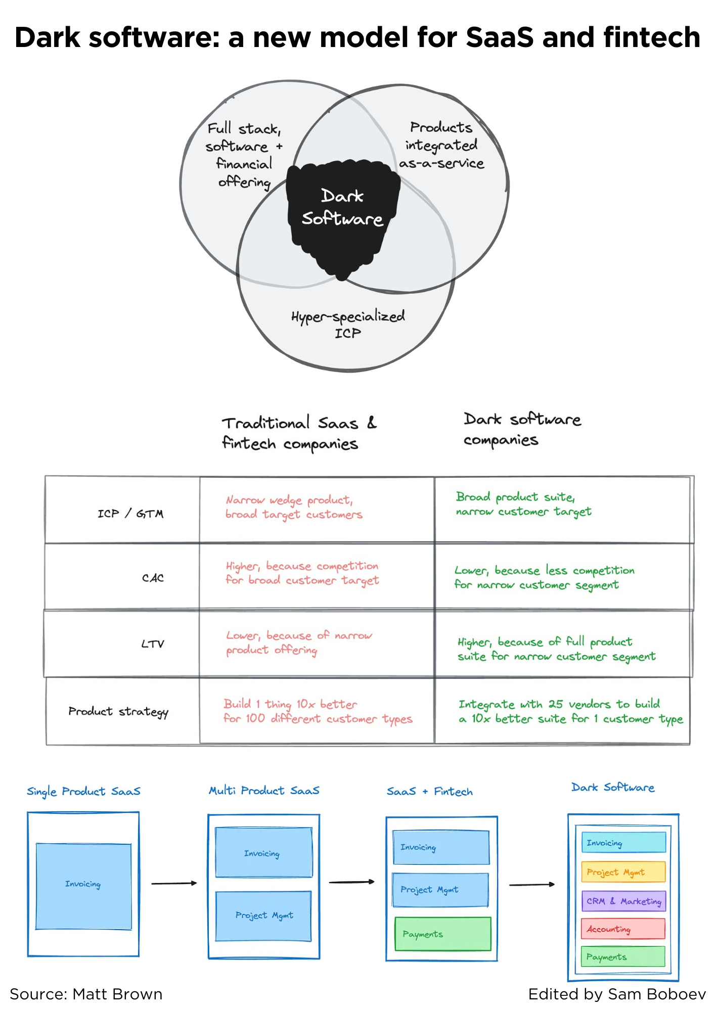 Dark software: a new model for SaaS and fintech; Income statement: Visa ...