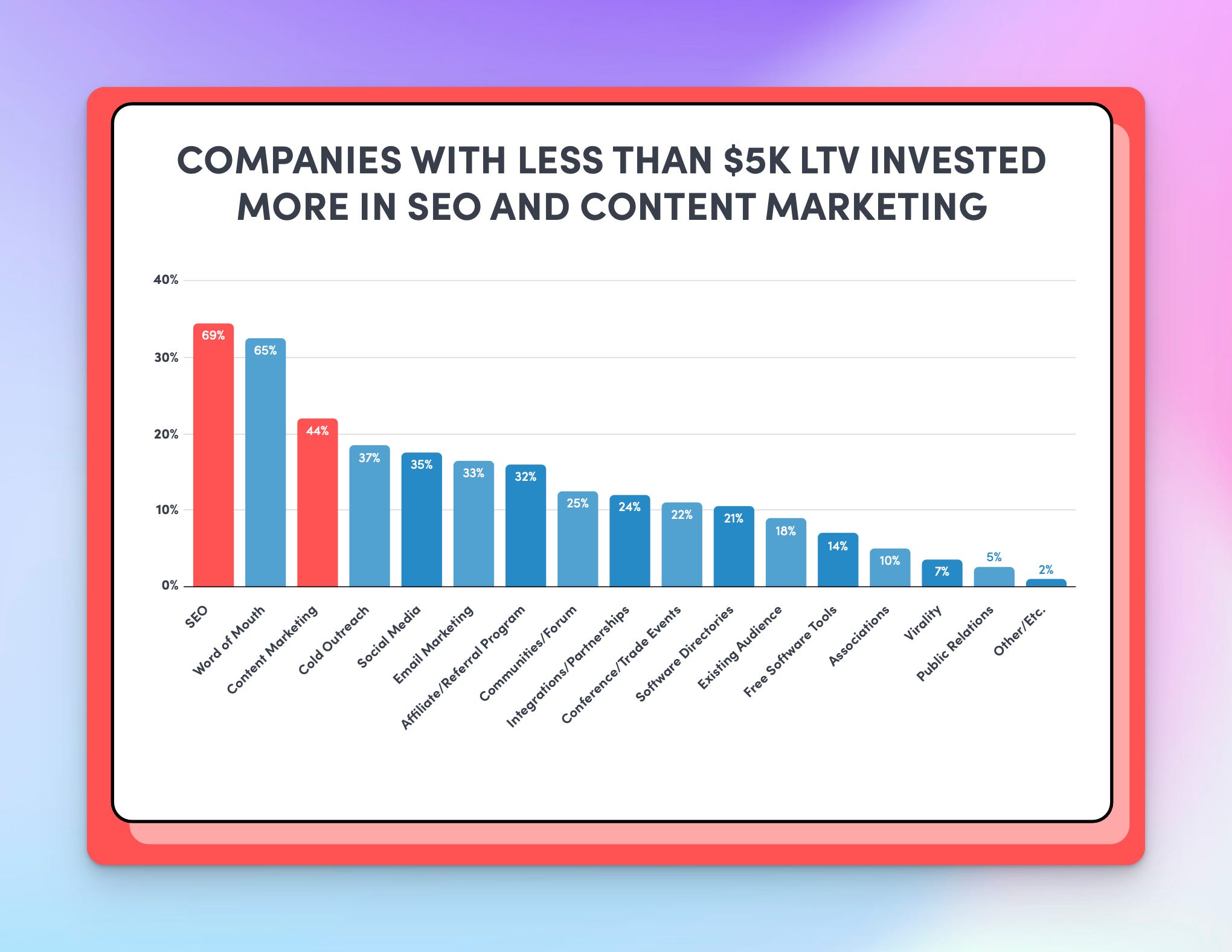 O que podemos aprender analisando 697 SaaS