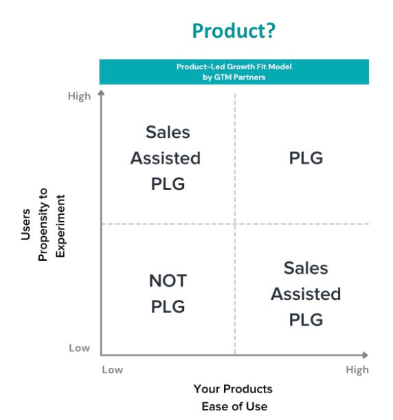 A 2 by 2 framework for evaluating if PLG is right for your business