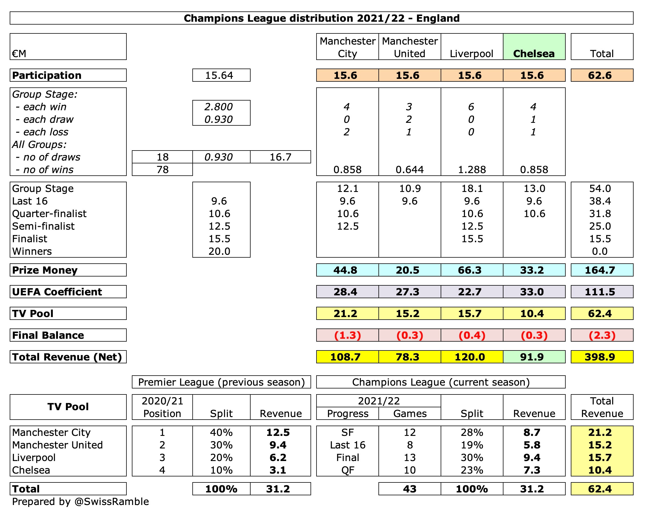 Chelsea Finances 2021/22 - The Swiss Ramble