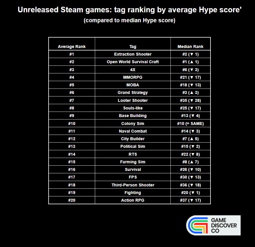 What PC game genres have the most 'Hype' in 2024?