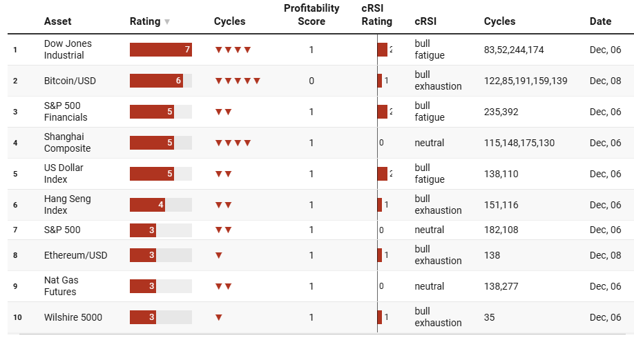 Stock Market Tides Report - Week 50 - by Lars von Thienen