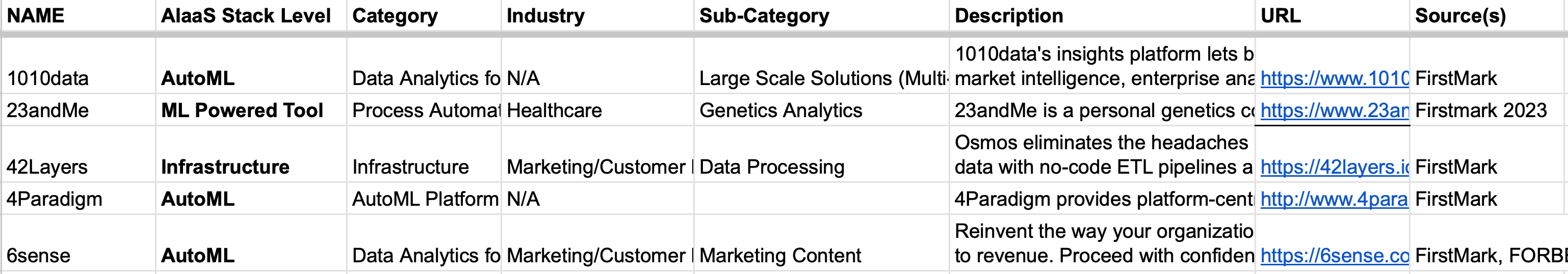 The Diverse Landscape of AI Supply Chains: The AIaaS Supply Chain Dataset