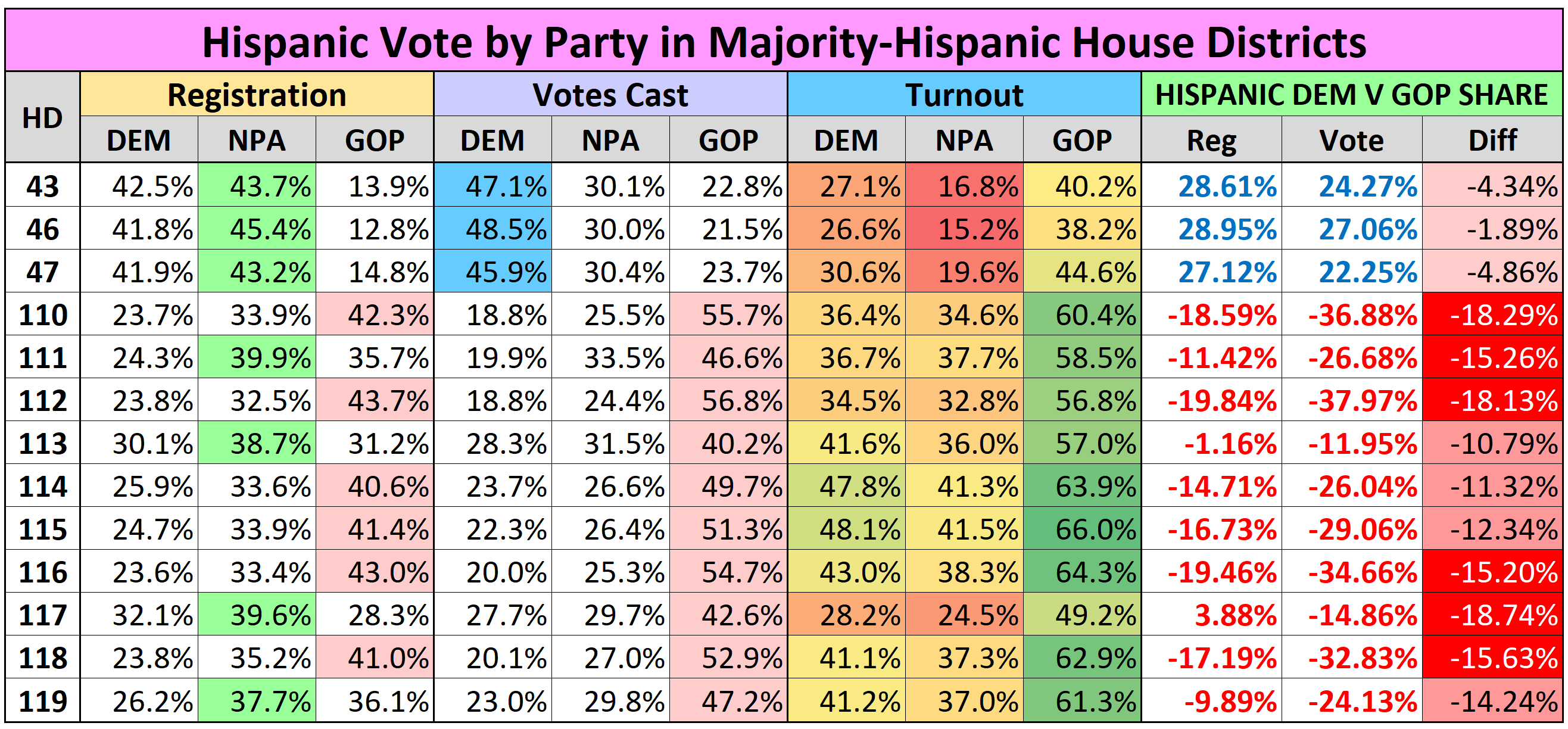 Issue #92: New Turnout Data Highlights
