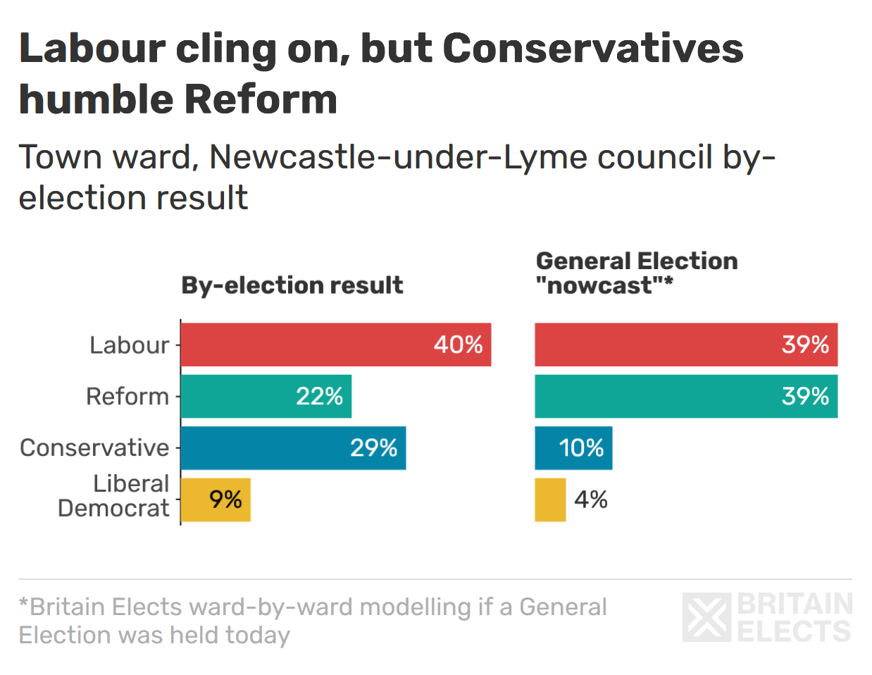 Labour cling on in Newcastle-under-Lyme while Tories humble Reform