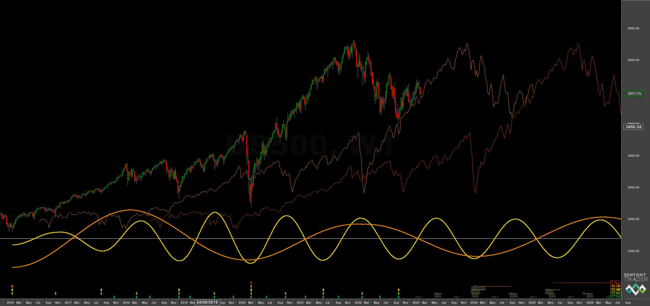S&P 500 - Market Cycles - 28th February 2023 - by David F