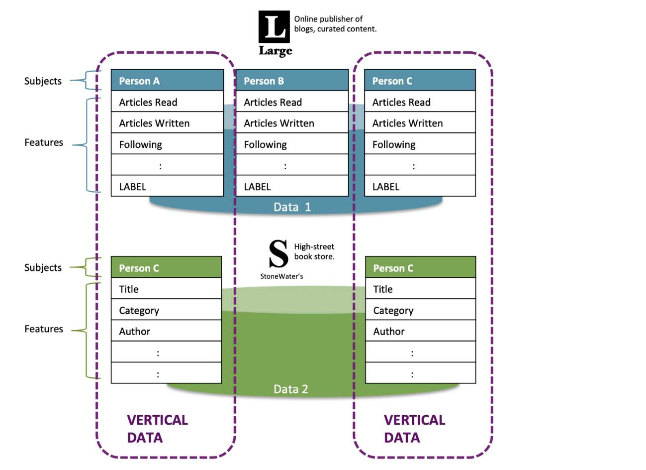 Edge 275: Understanding Vertical Federated Learning