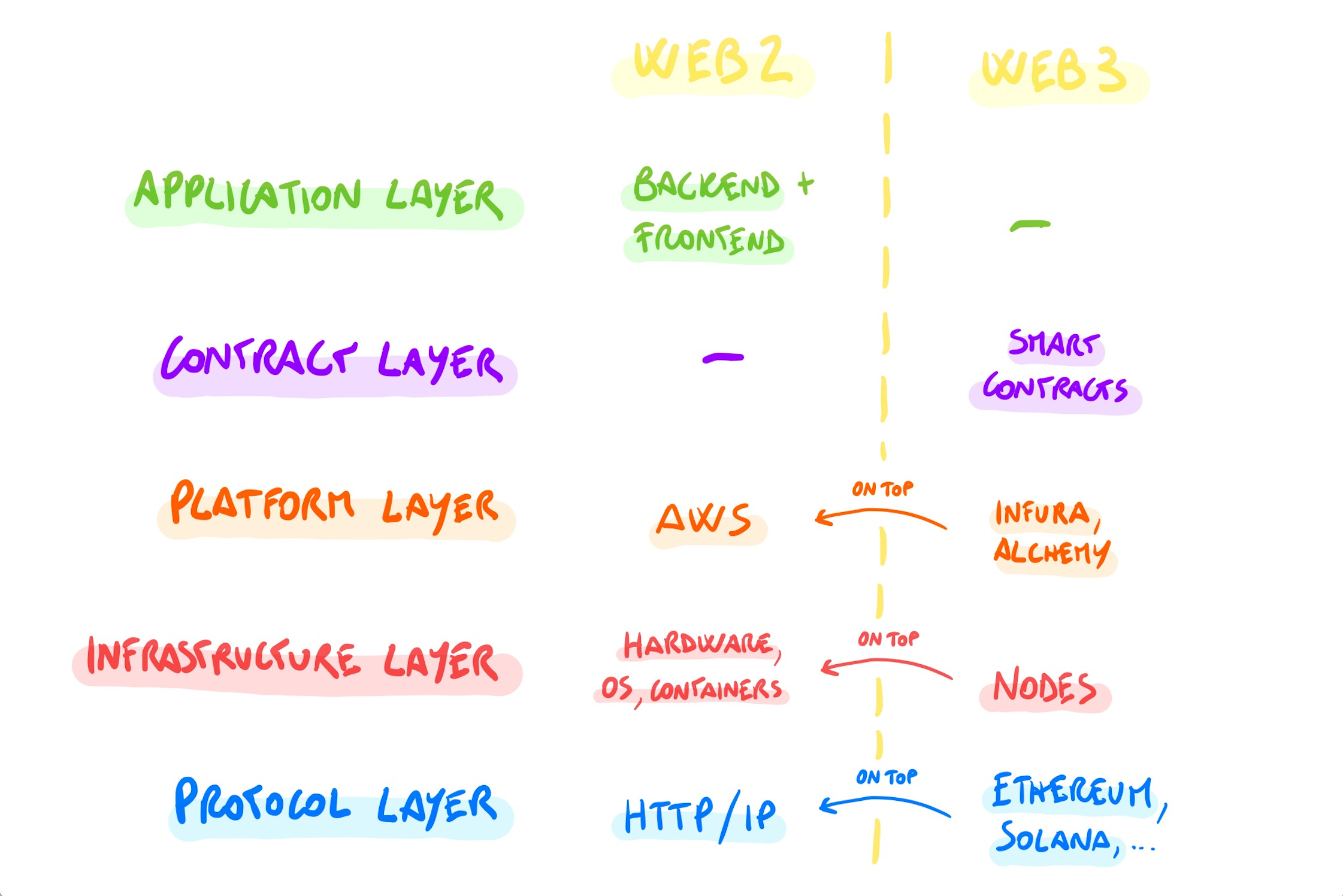Impact culture, web3 layers, and tech debt effects 💡