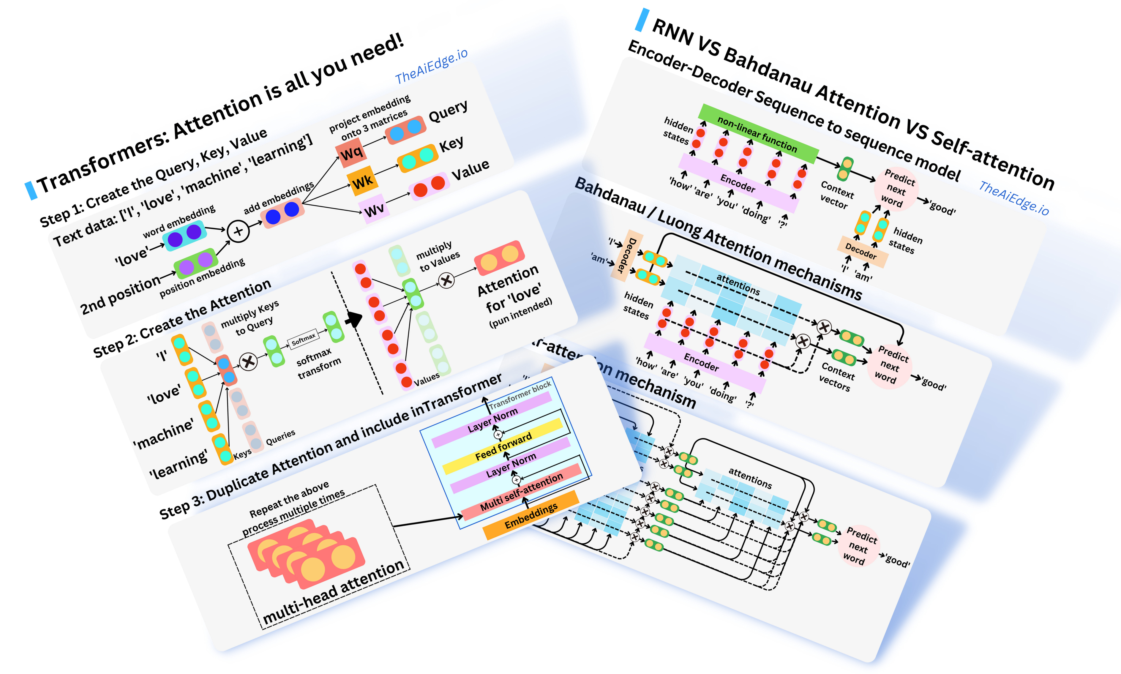 The AiEdge+: Everything you need to know about the Attention Mechanism!