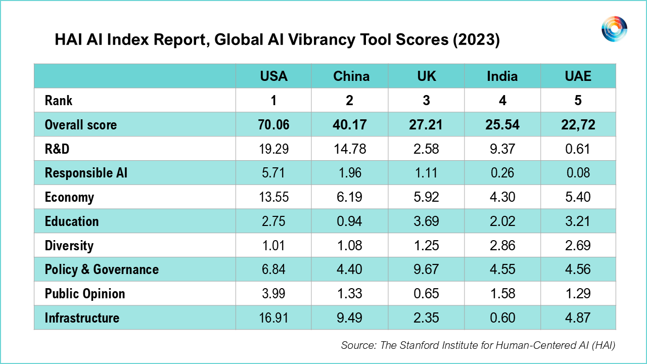 UAE ranks 5th in new global AI Index - by Carrington Malin