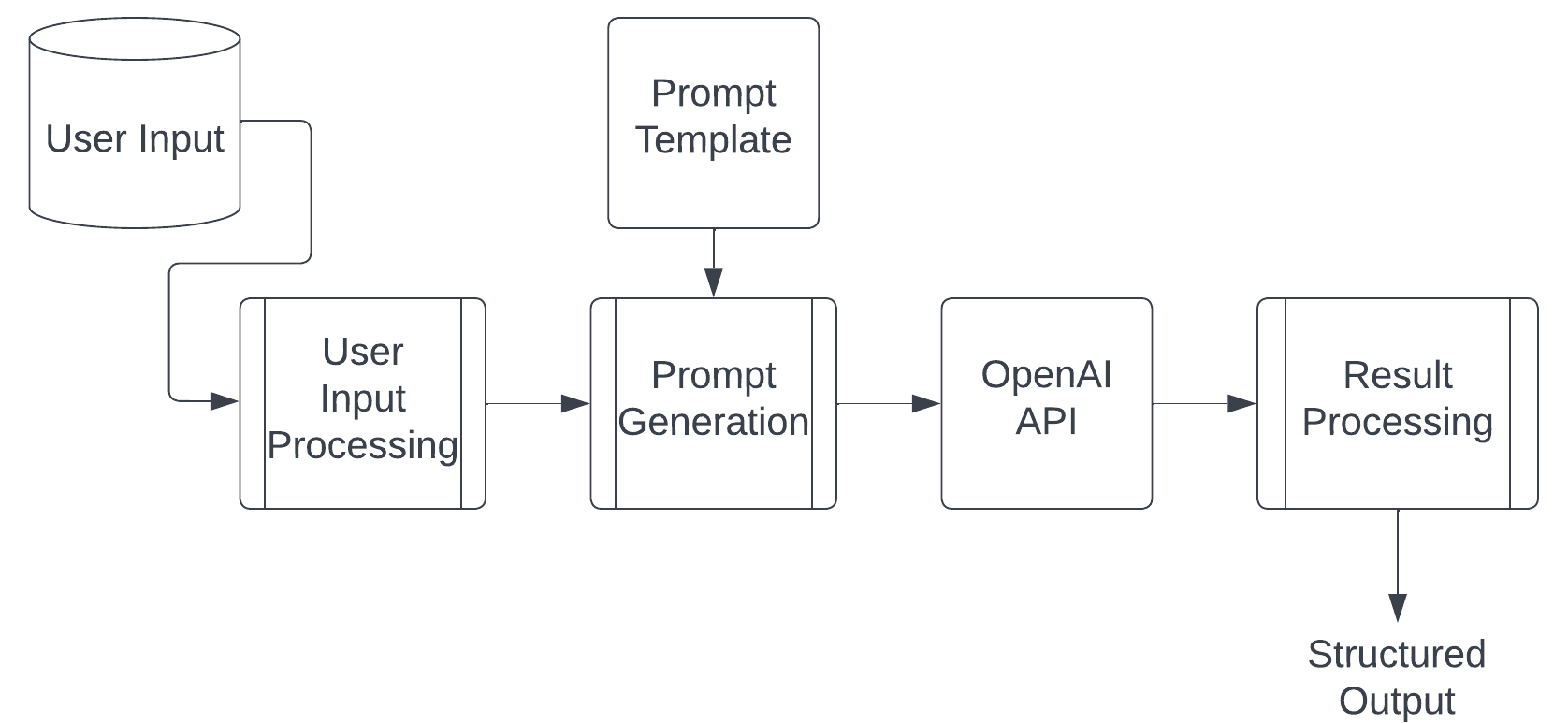 Tackling Debugging and Developing Effective Prompts for API-products based on ChatGPT