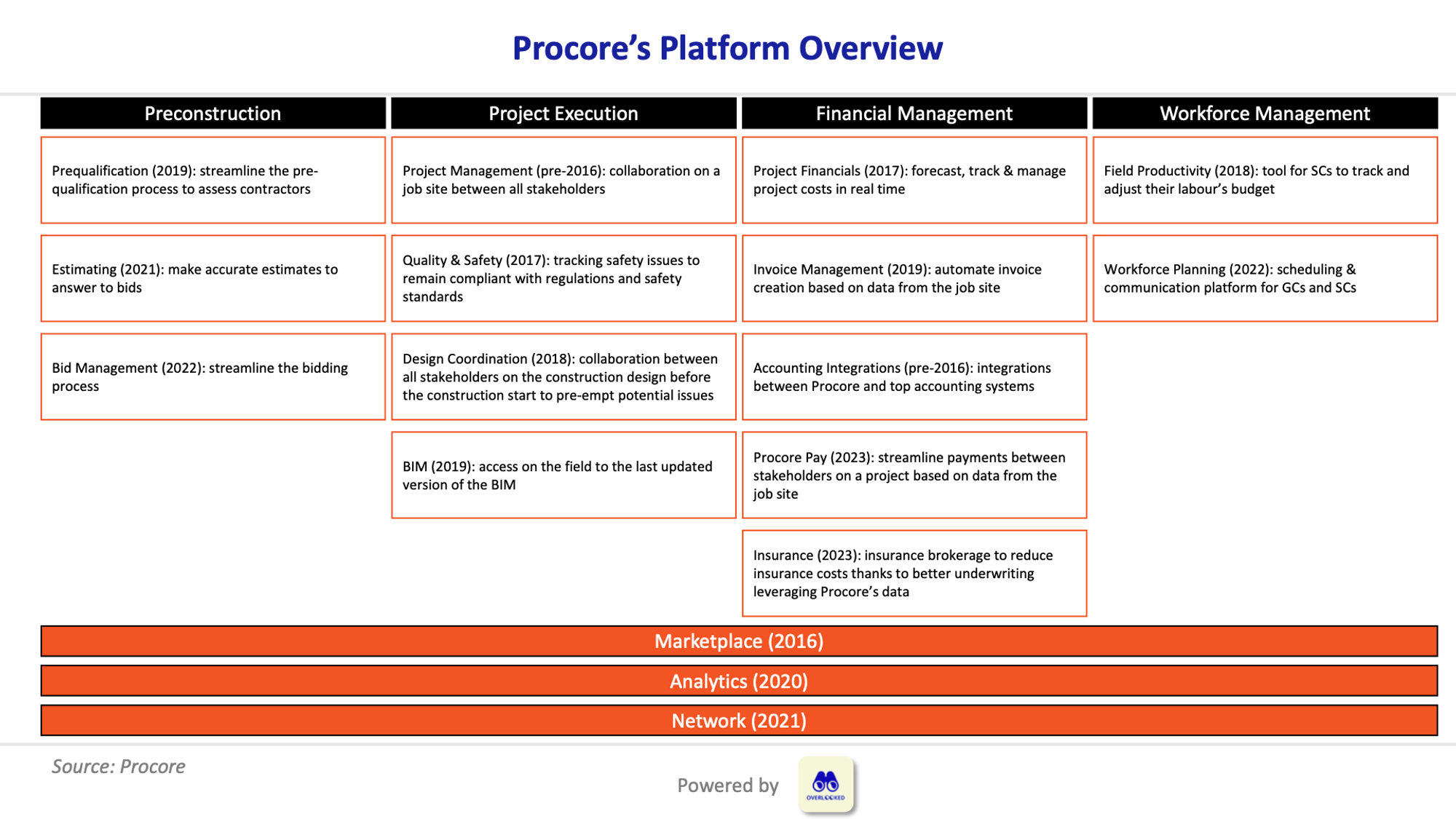 🏗 Procore - Building the System of Records for the Construction Industry