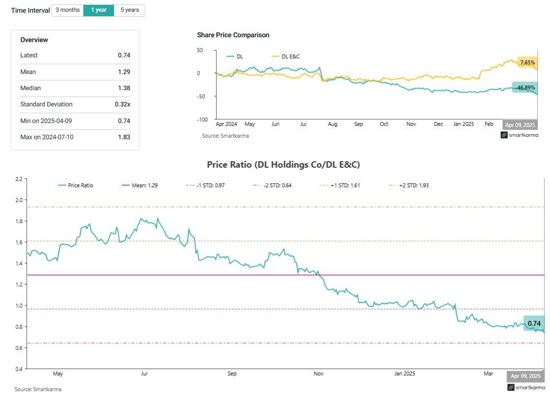A Pair Trade Between DL Holdings and DL E&C