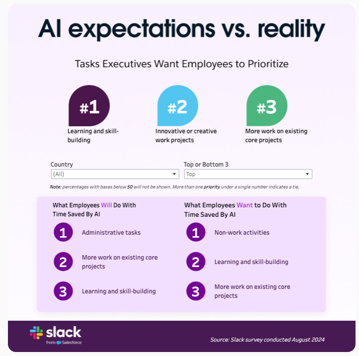 Tasks Versus Skills Part 1: Squaring the Circle of Work with AI