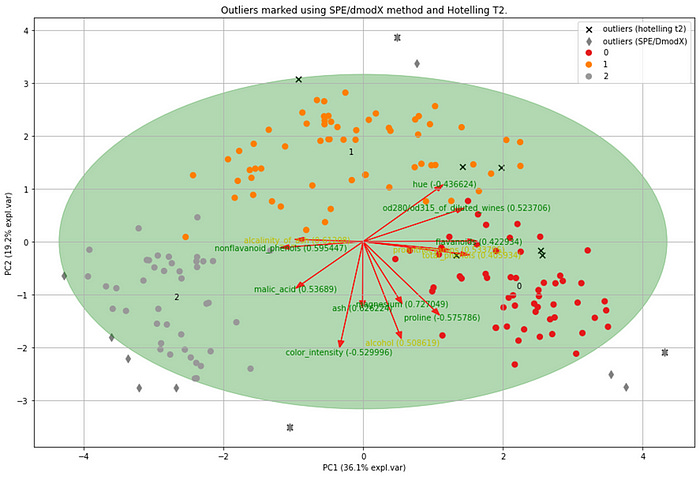 What Are PCA Loadings And How To Effectively Use Biplots?