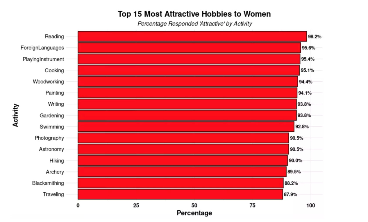 The Top 15 Most Attractive Male Hobbies To Women Has Been Released