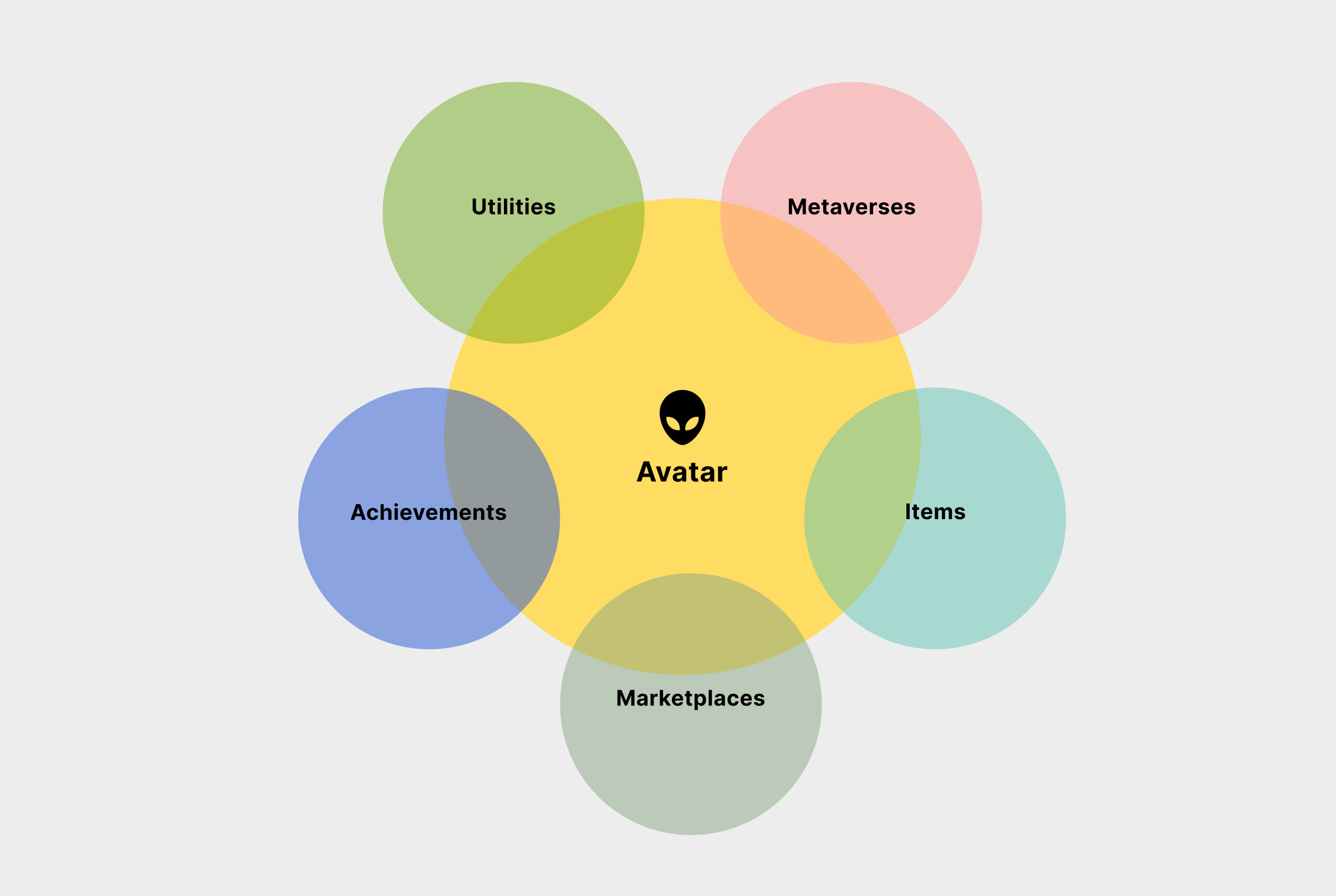 Brainstorming a Framework for Avatar-Centered Design