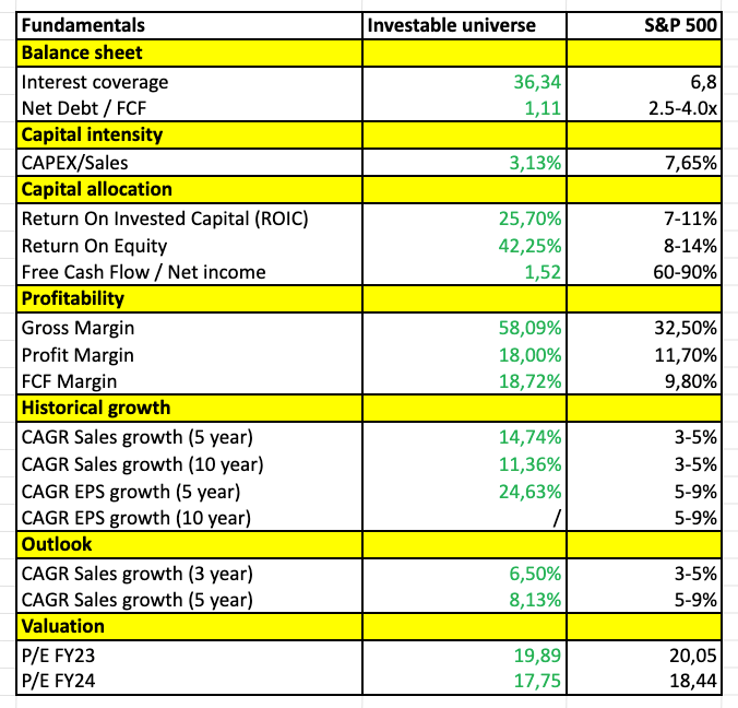 Investable Universe - Compounding Quality