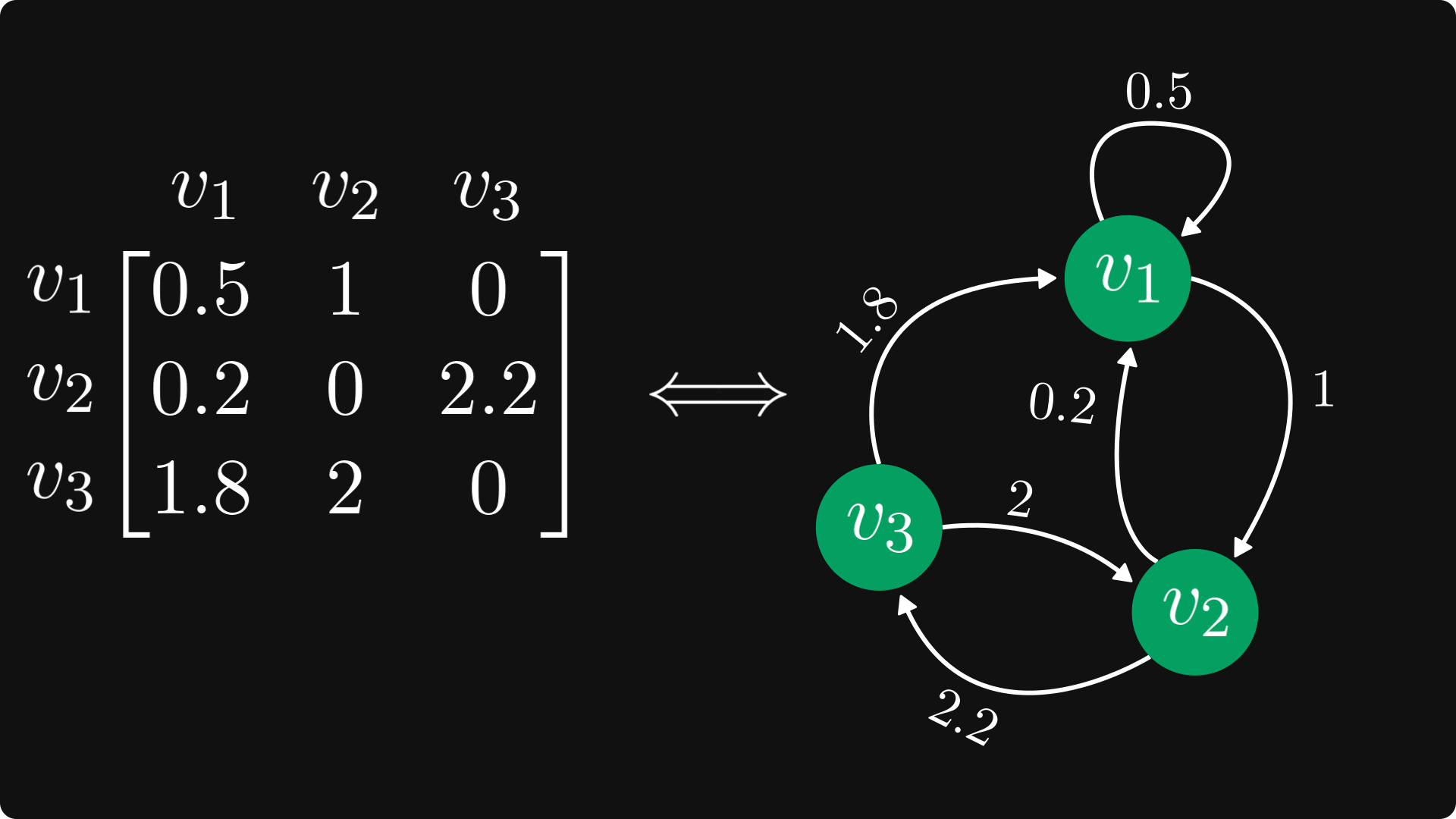Matrices and graphs - by Tivadar Danka - The Palindrome