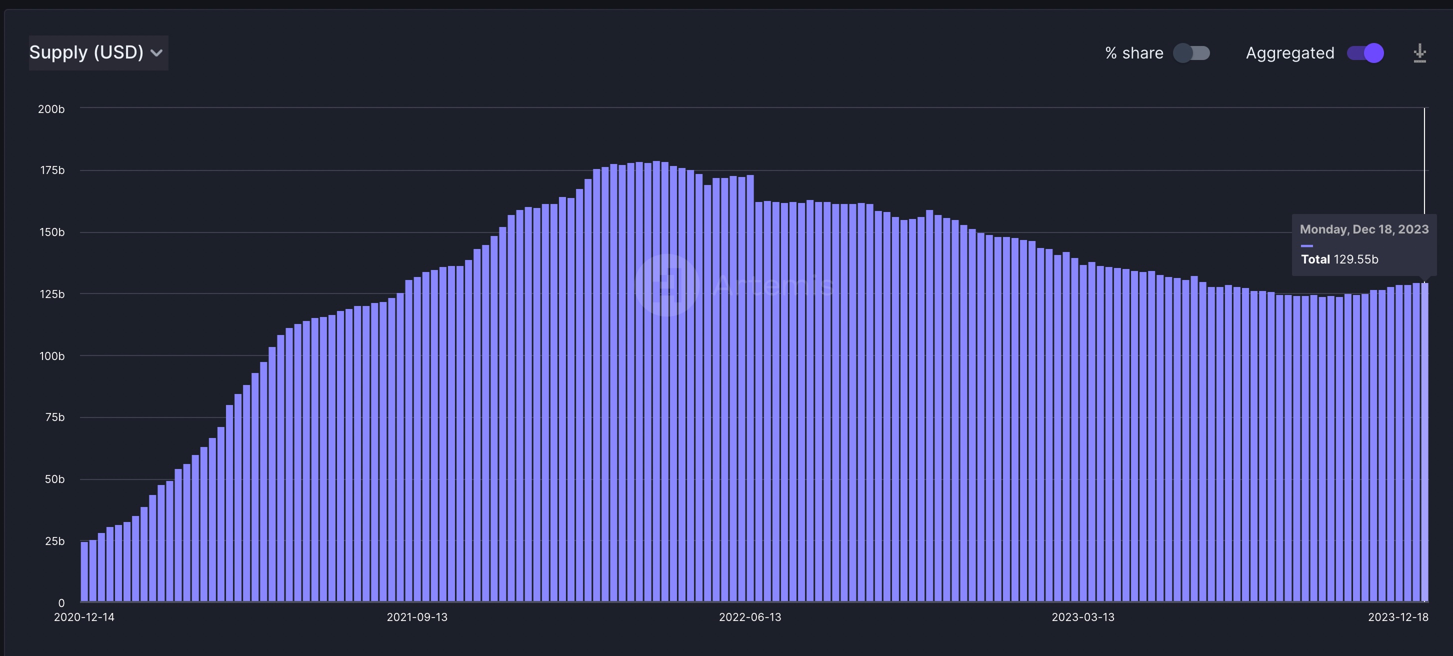 Announcing Artemis Stablecoin Dashboard