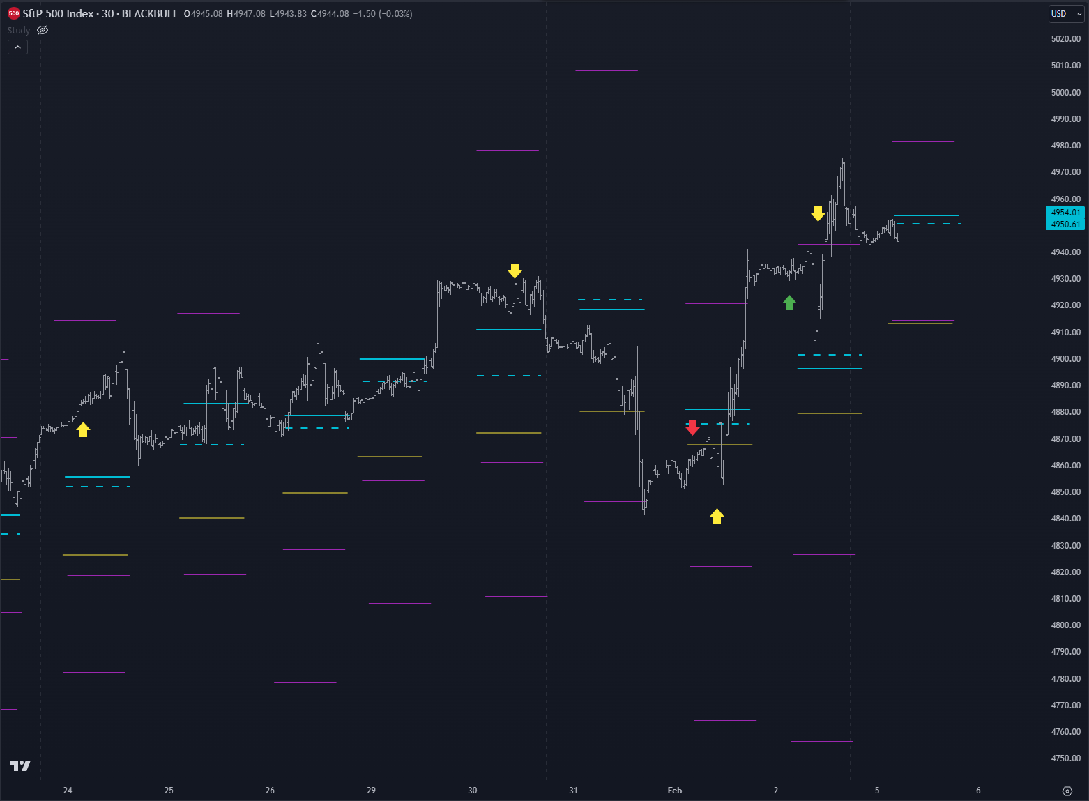 (Bug Fixed) London GEX + Trend Phase | February 5, 24