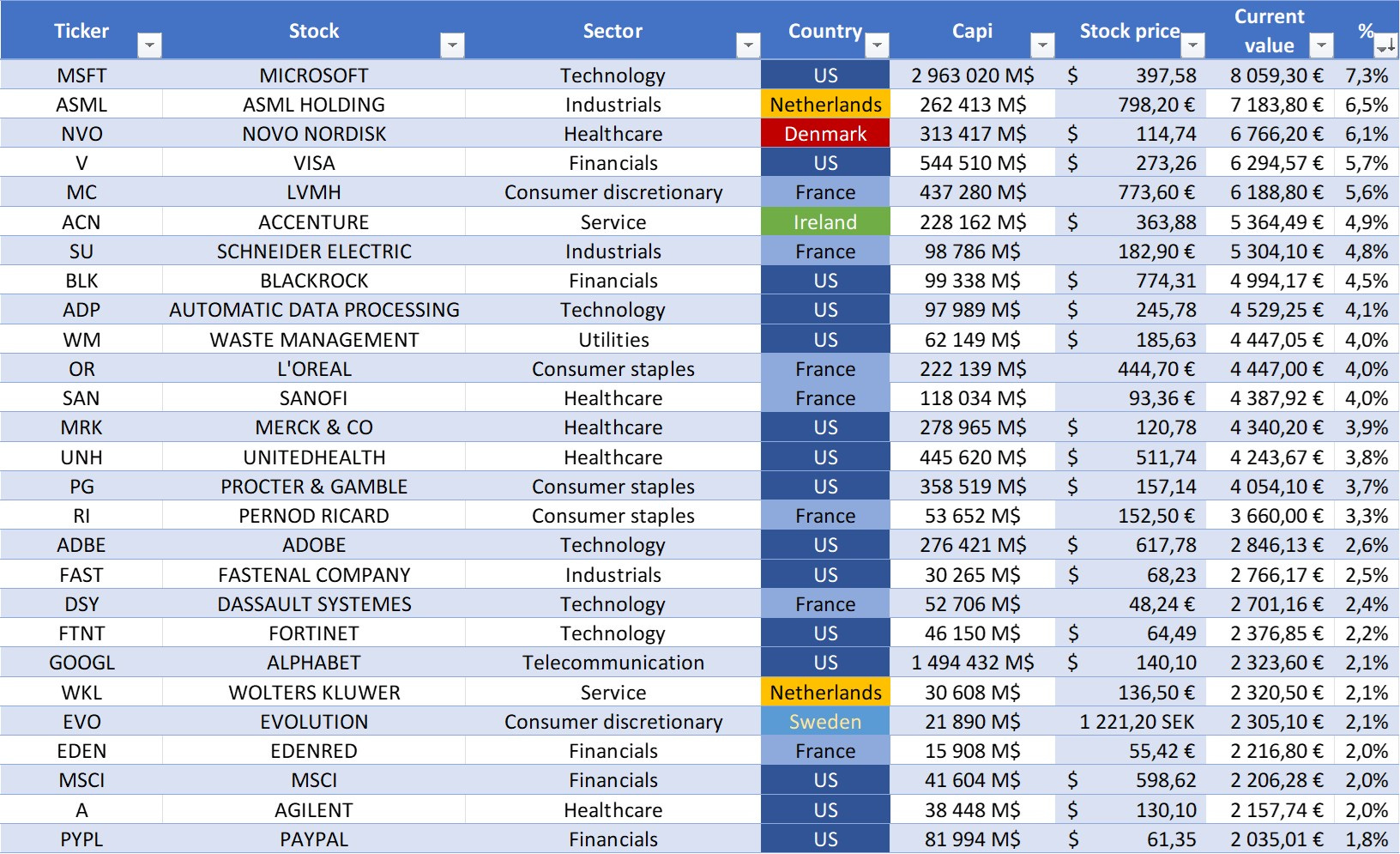 Monthly Portfolio Update - February 2024