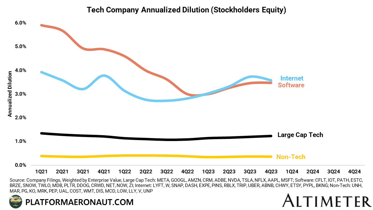 Seven Ways to Look at Stock-Based Compensation & Dilution