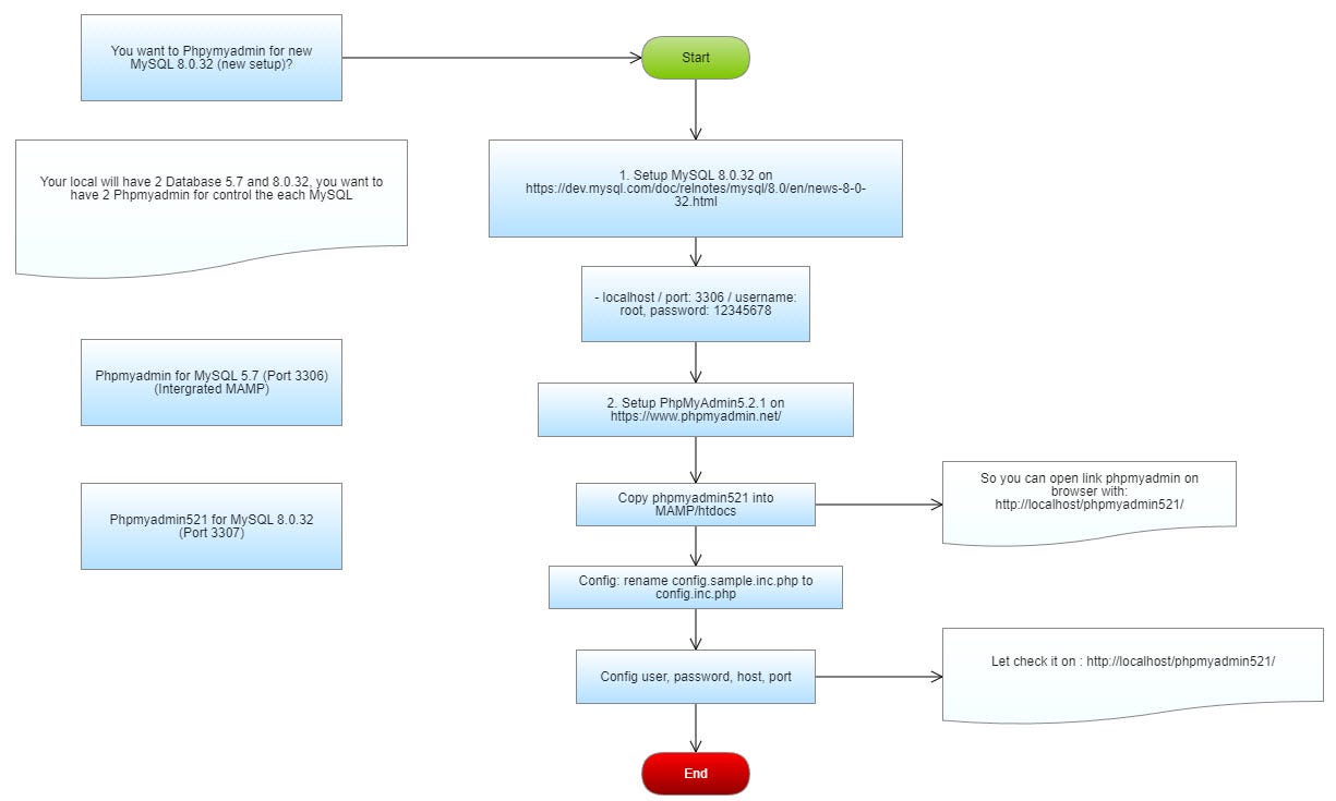 [TIPS] HOW TO SETUP NEW PHPMYADMIN FOR MYSQL 8.0.32