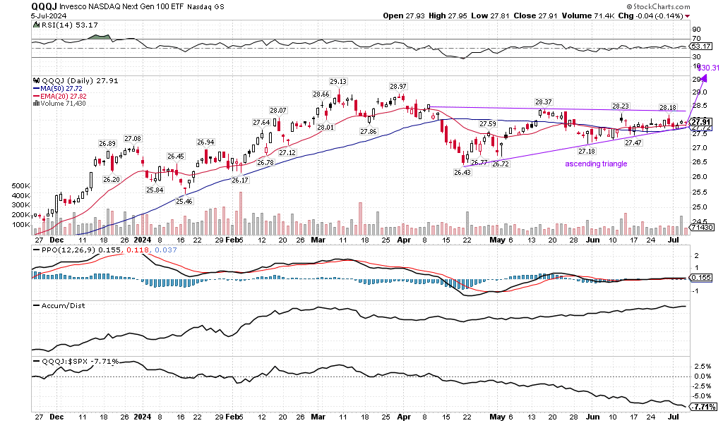 With best seasonality in July, could Nasdaq strength broaden beyond Mag 7?