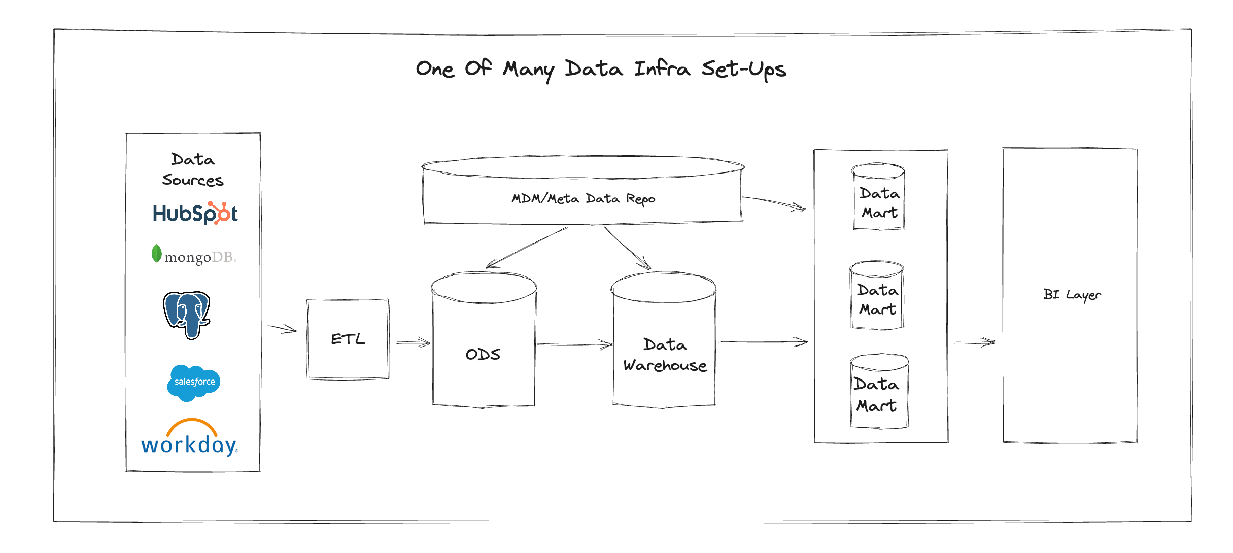Operational Data Stores Vs Data Lakehouses And All The Other Data ...