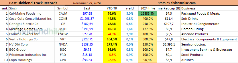 The 10 biggest dividend hikes in 2024 - Dividend Hike
