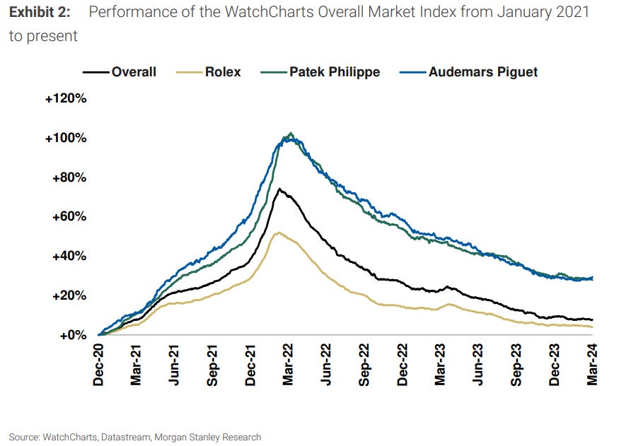 Morgan Stanley's Q1 2024 Swiss Watch Market Report