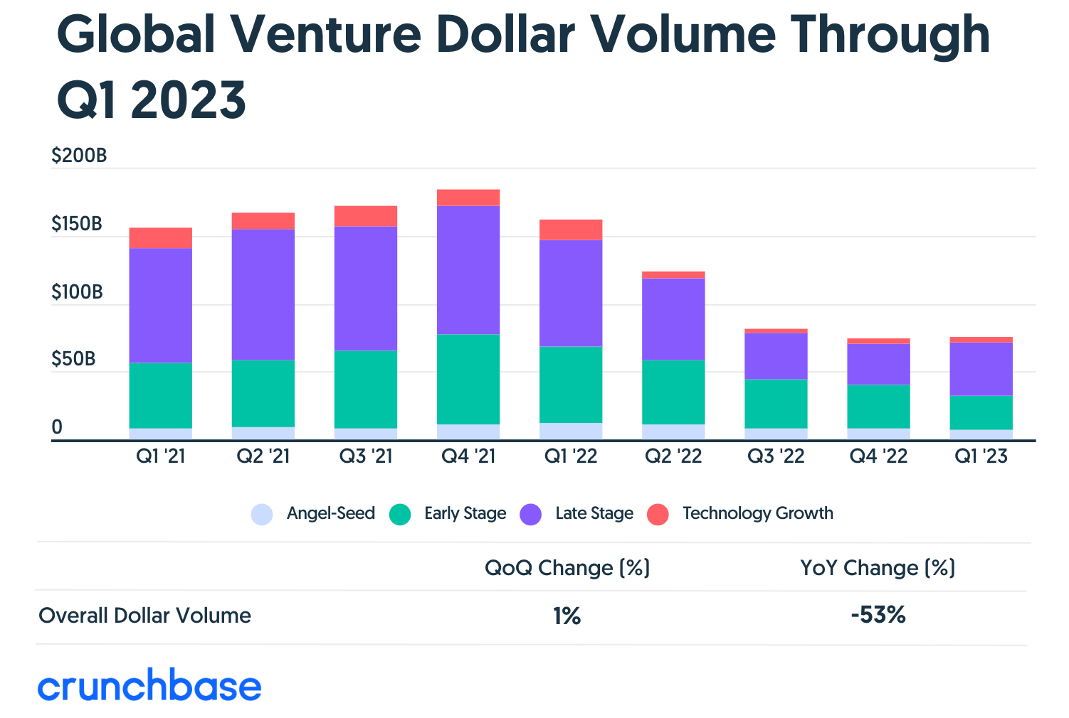 Revolut valuation almost halved 😳; VC downturn in 6 charts 📉; Klarna ...