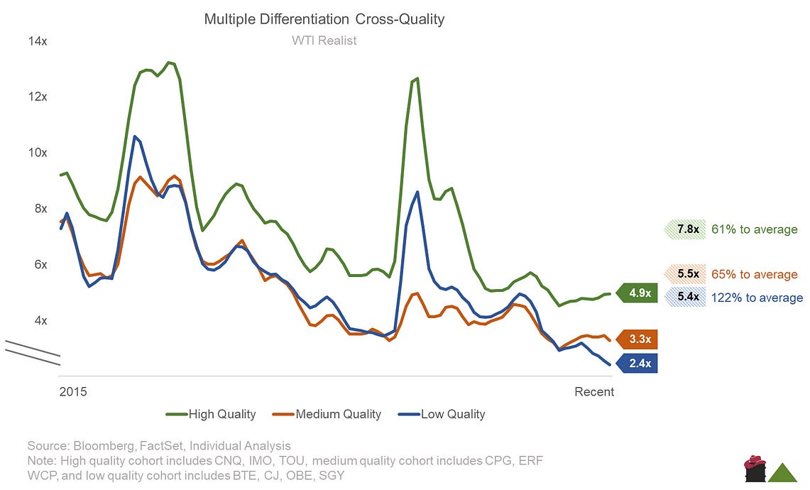 The Cadence of E&P Multiples - by WTIRealist