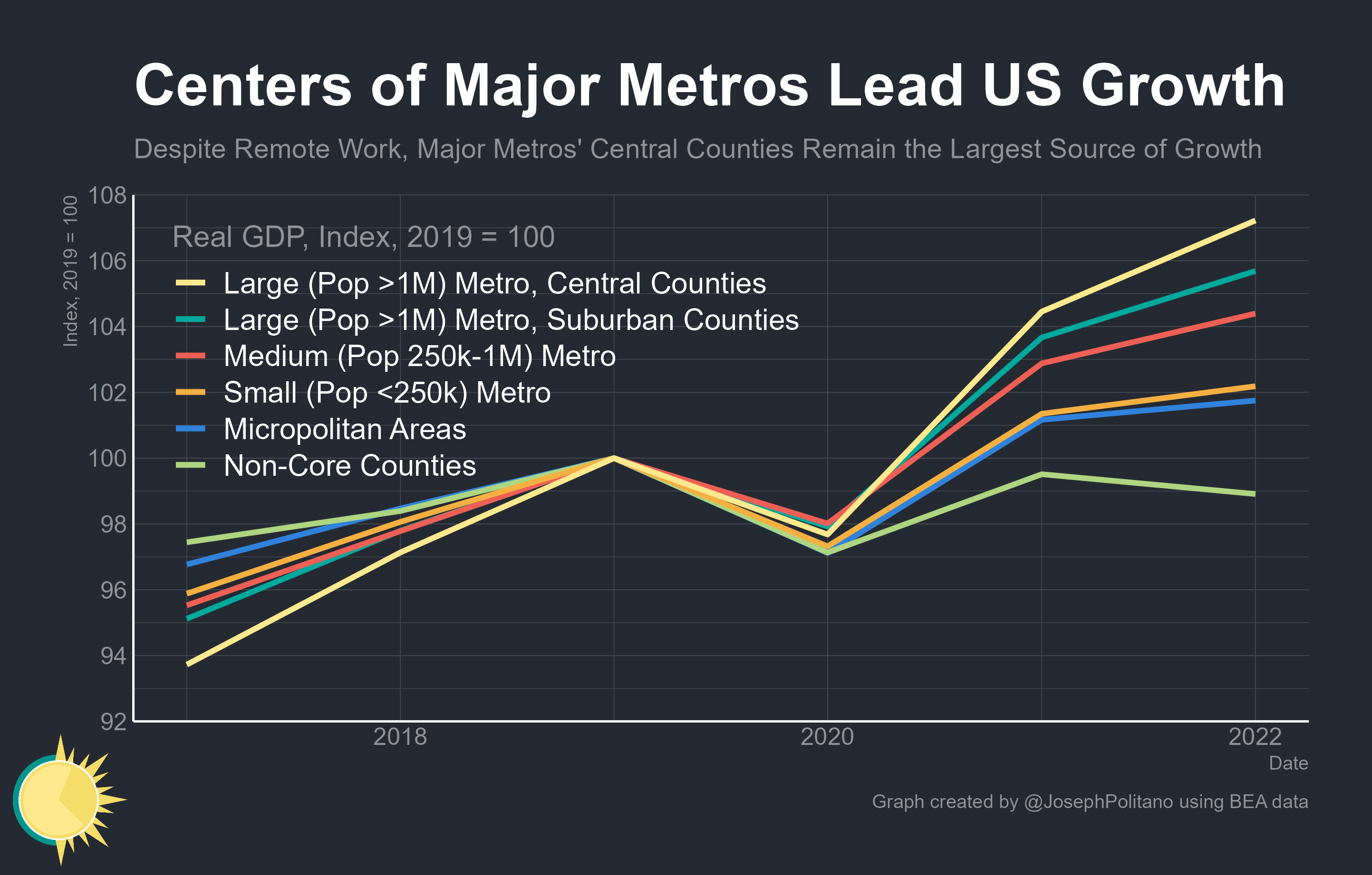 The New Geography of American Growth - by Joseph Politano