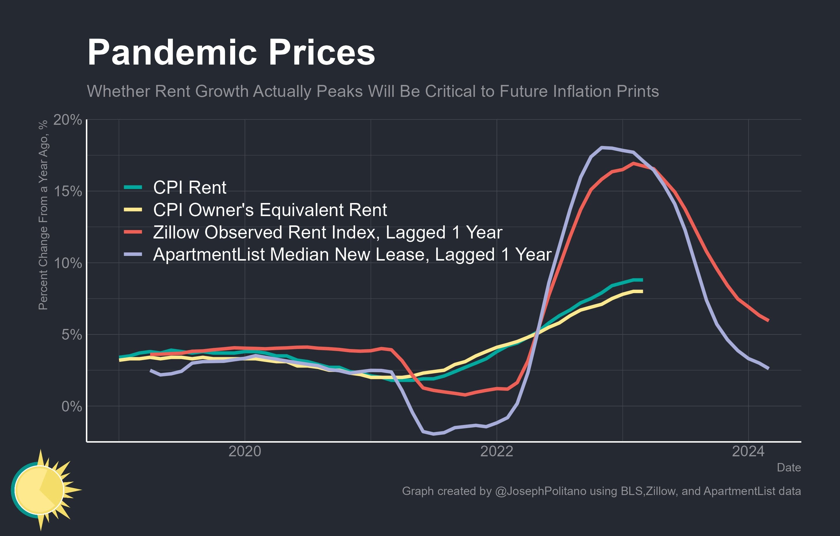 The Disinflationary Process Continues - by Joseph Politano