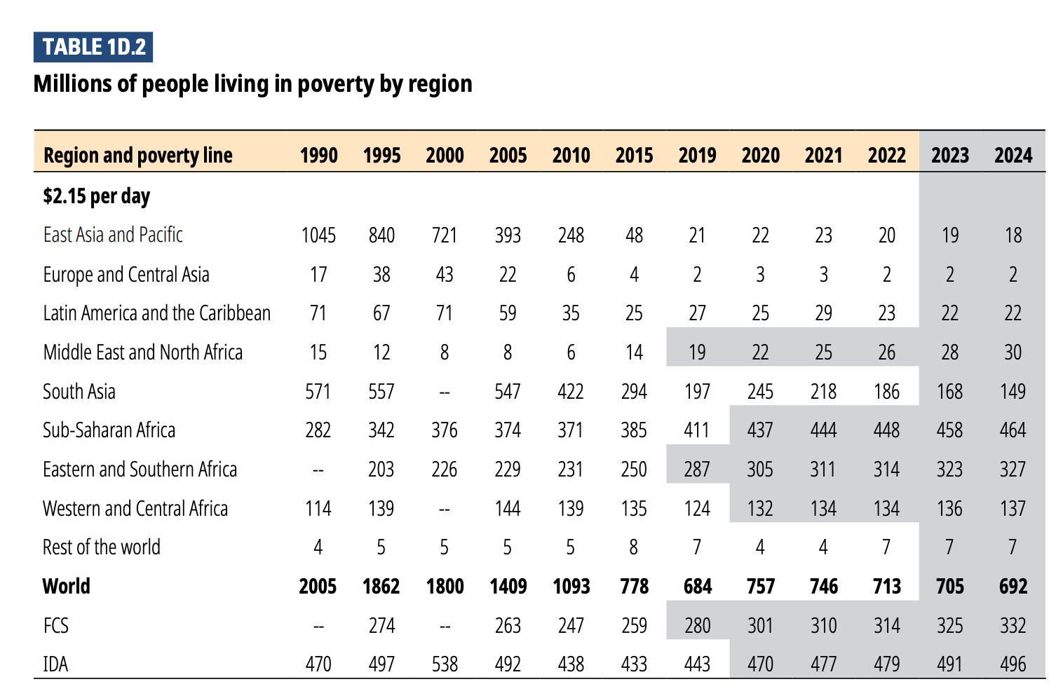Chartbook 330: Africa & absolute poverty in an era of polycrisis.