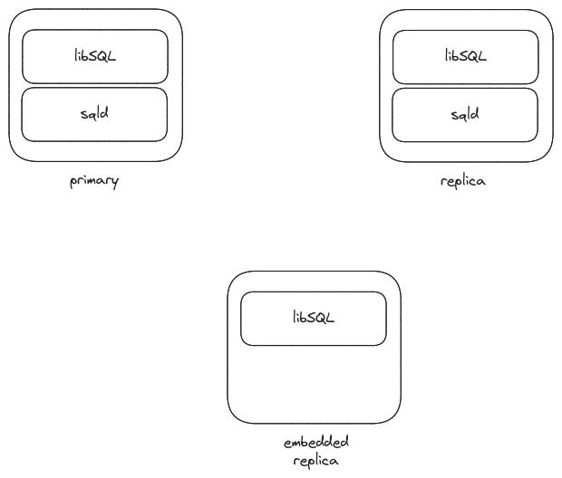 libSQL: Diving Into a Database Engineering Epic