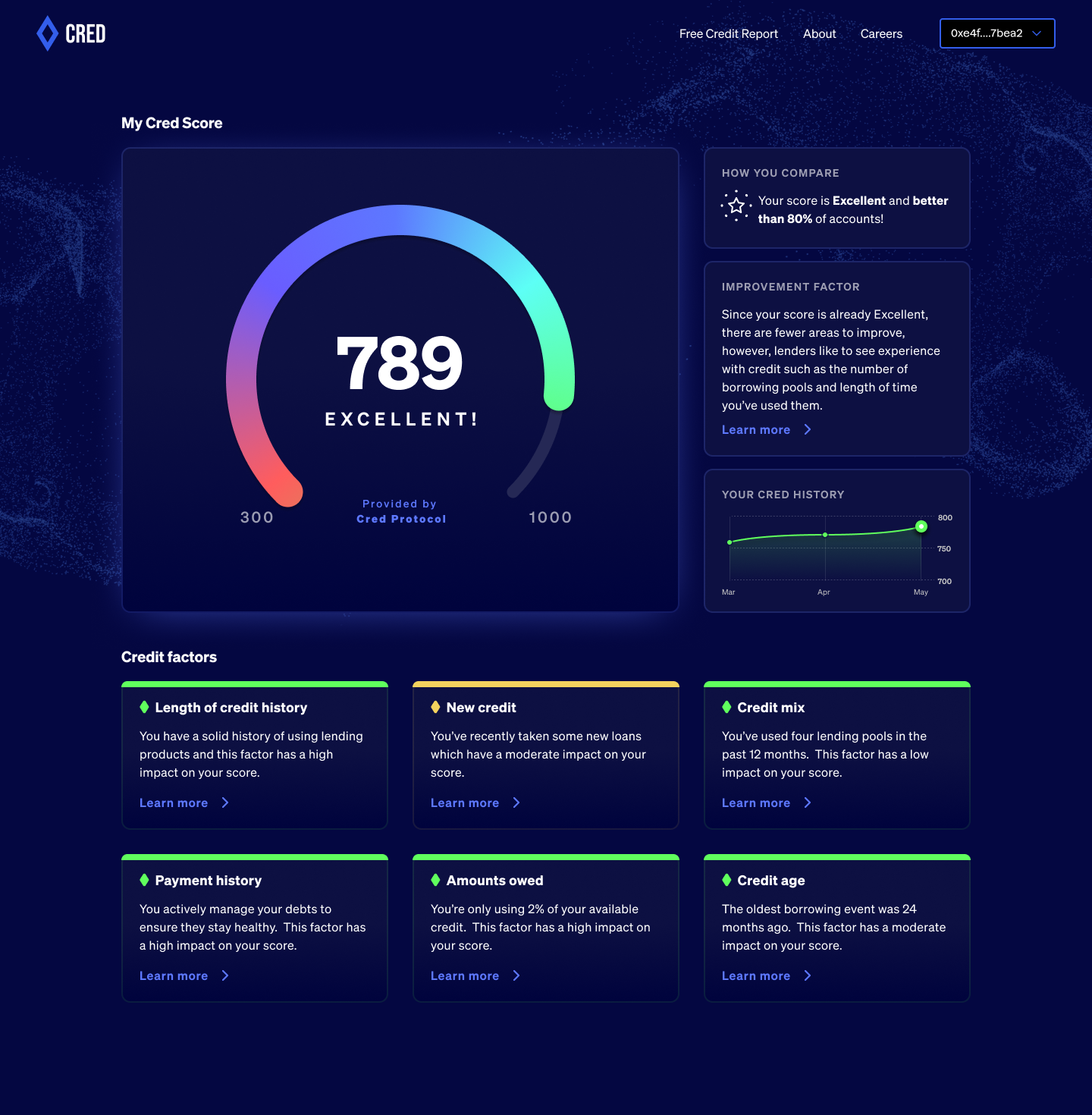 【Cred Protocol】オンチェーンデータで信用スコアを算出 / 6つの評価基準を参照 / 10億人にDeFi融資を提供する！？