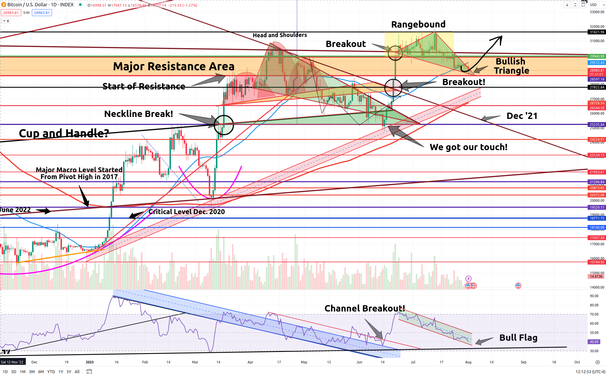 Touched Important Level & Patterns Remain Bullish