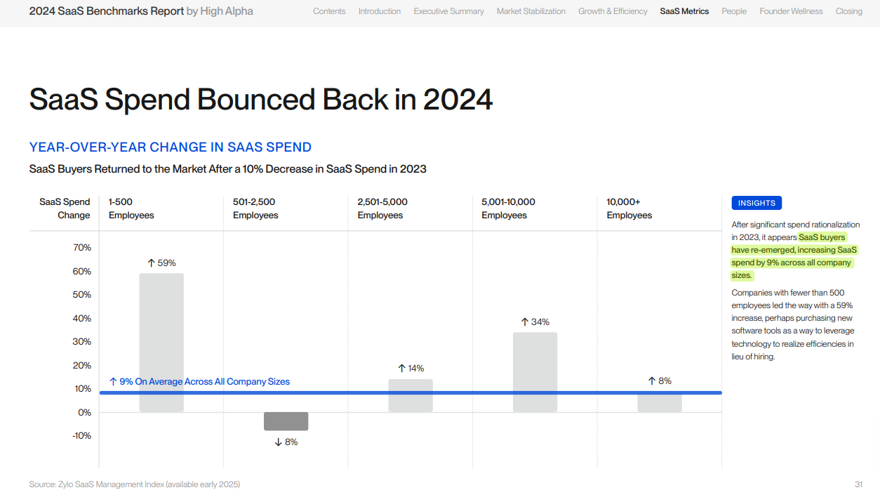 SaaSletter - Mixed Market Signals - by Matt Harney