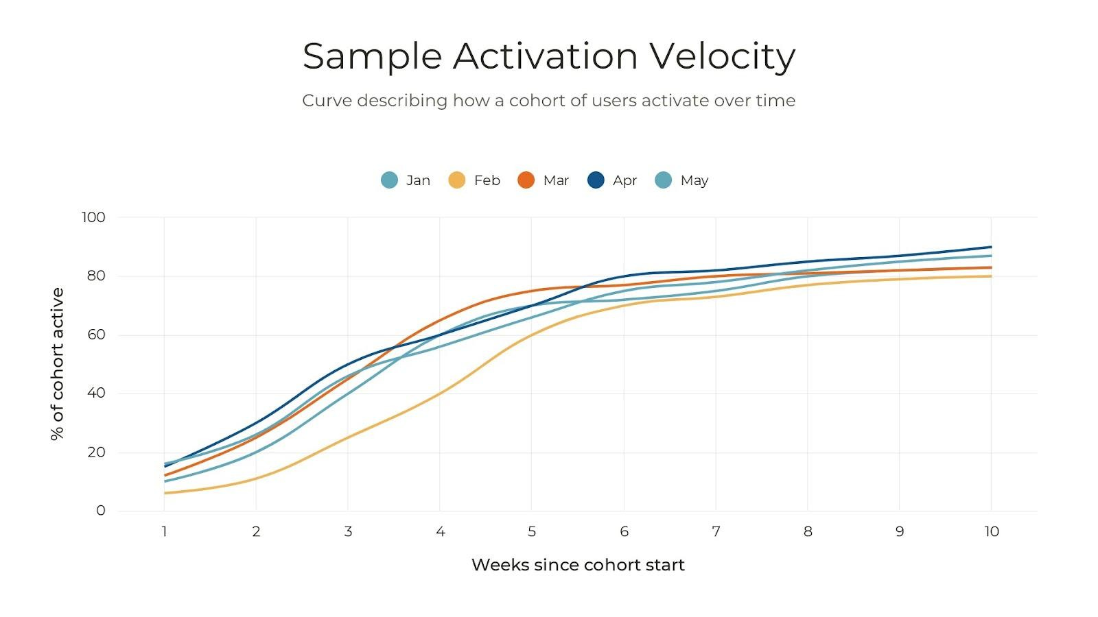 Activation Velocity: The KPI You Need To be Tracking in User Onboarding ...