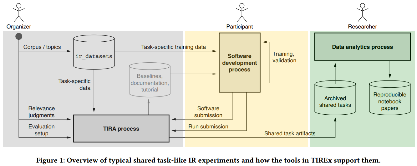 🥇 Award Winning Papers from SIGIR 2023 - by Sumit
