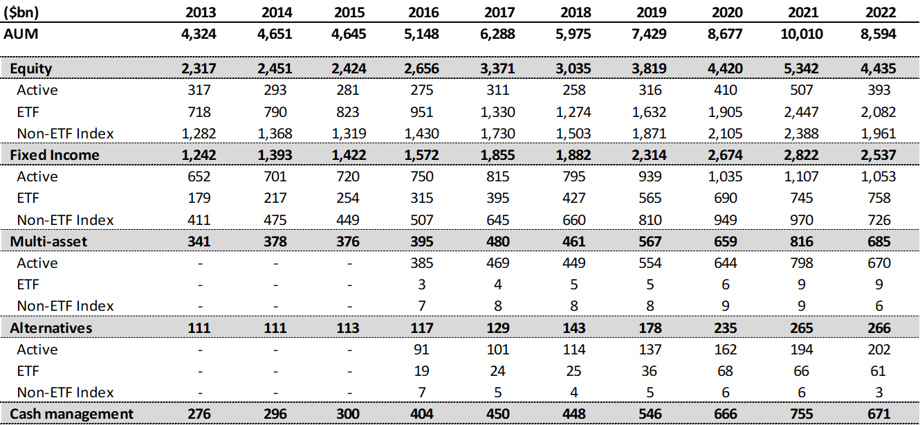 Overview of BlackRock and analysis of its business model