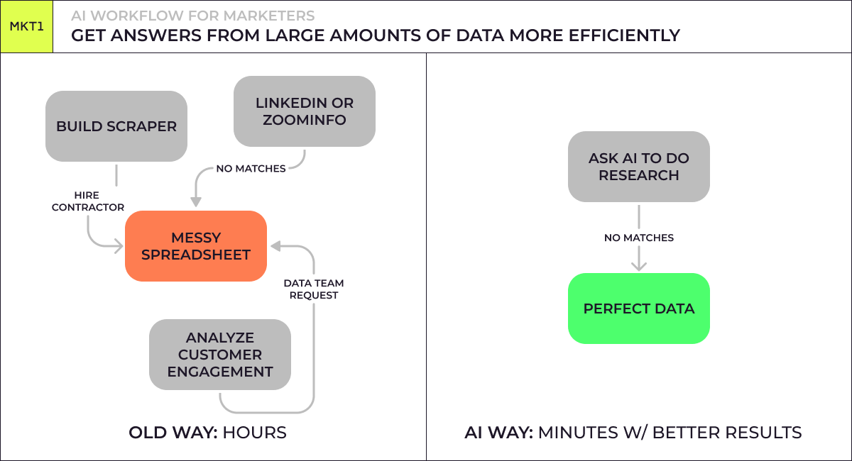 AI workflows for marketers—and recommended tools for each