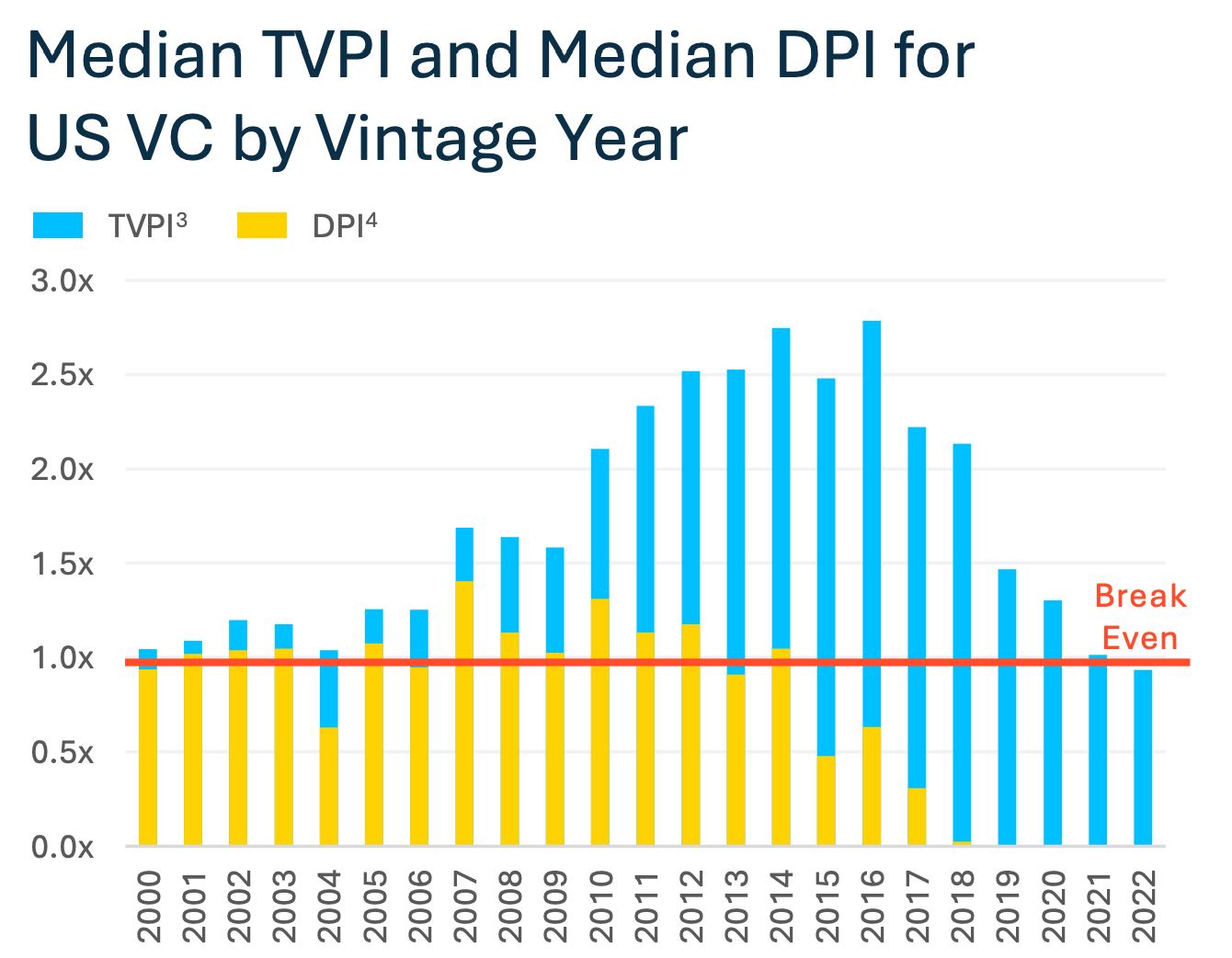 Tidal Waves in Venture Capital - by Kevin Zhang - East Wind