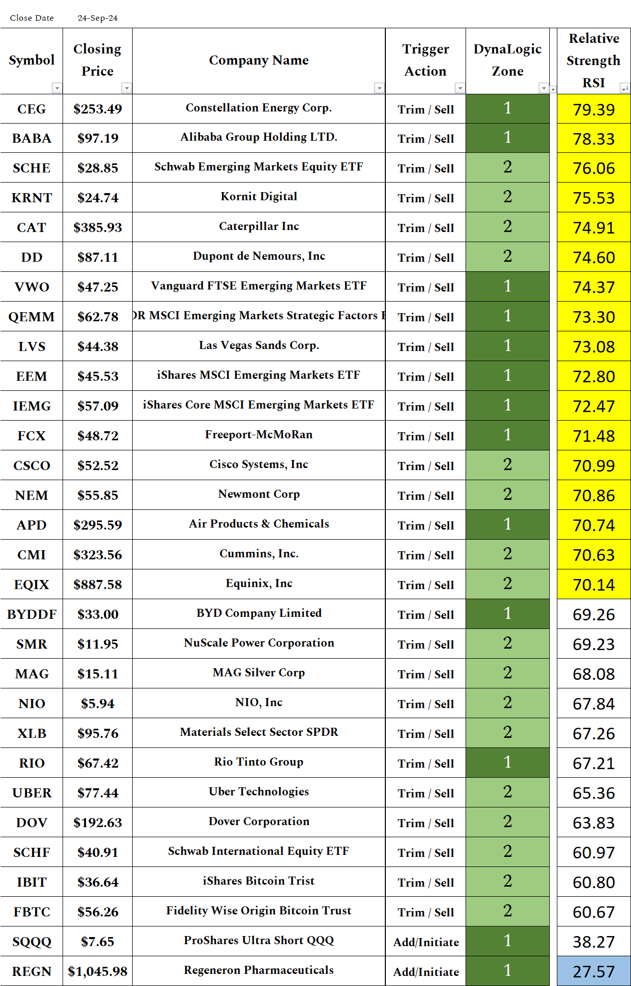 "The Investor's Compass" - Powered by DynaLogic for 9/25/24