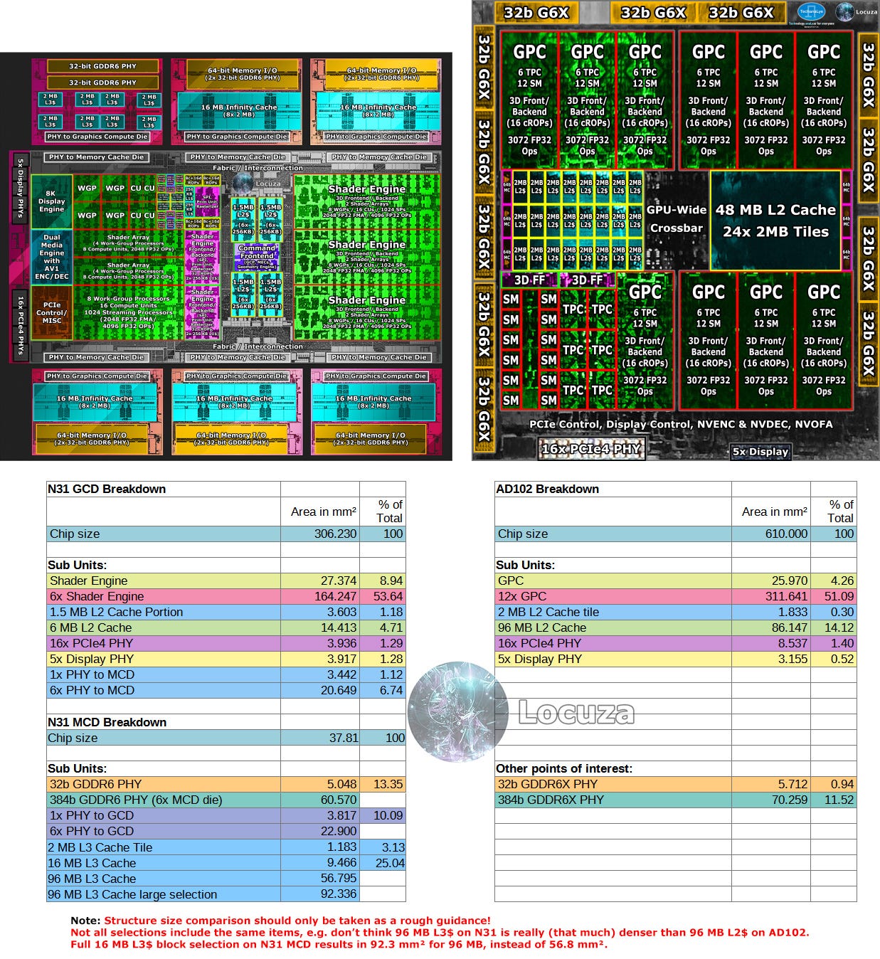 Radeon N31 vs. GeForce AD102/103, chip area analysis and rough cost ...