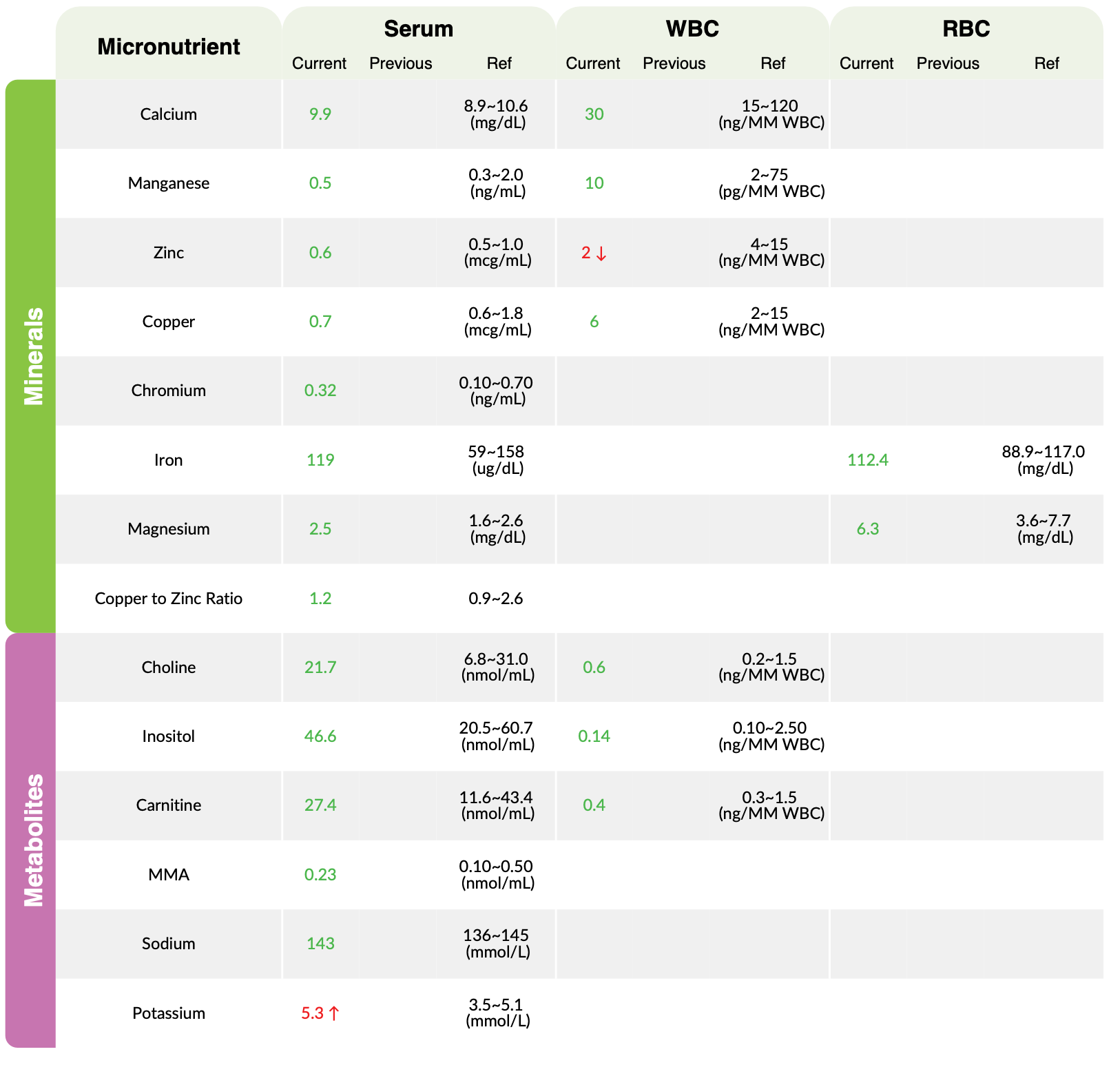 Vibrant Vs. SpectraCell Panels - by Chris Masterjohn, PhD