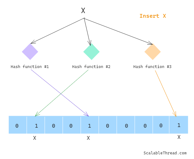 How Bloom Filters Make Checking Millions of Usernames Lightning Fast?